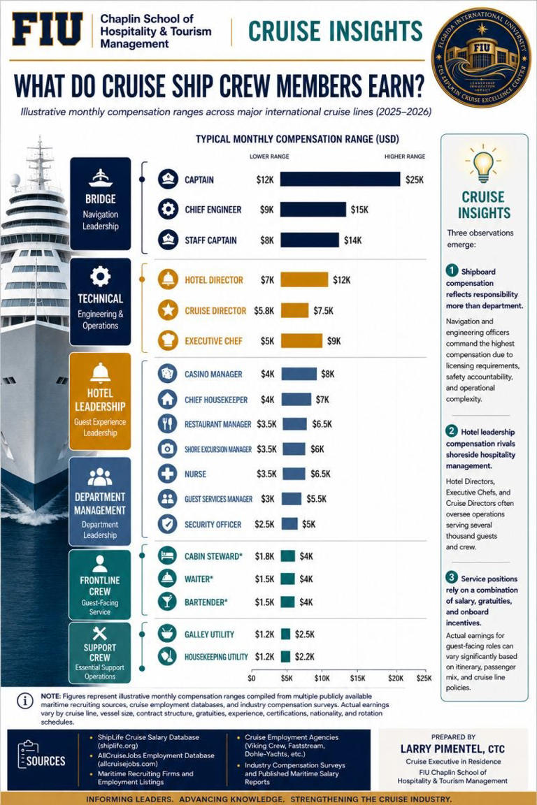 How much do cruise ship crew make? Here's the range, and why it varies