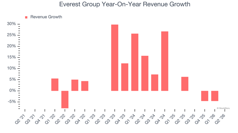Everest Group (NYSE:EG) misses Q2 CY2026 sales expectations