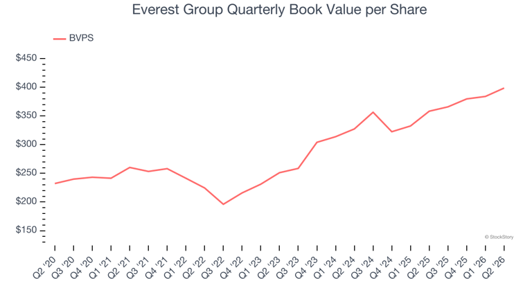 Everest Group (NYSE:EG) misses Q2 CY2026 sales expectations