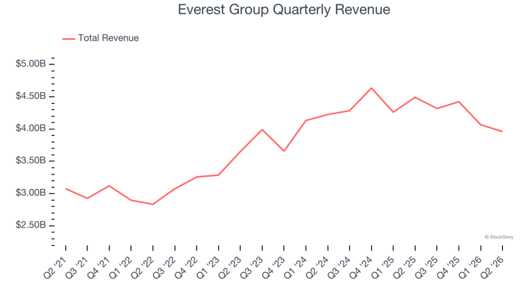 Everest Group (NYSE:EG) misses Q2 CY2026 sales expectations