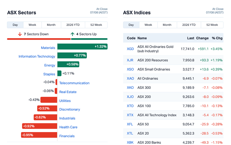 Closing Bell Markets Call Time After Two Record Rounds Resources Pick