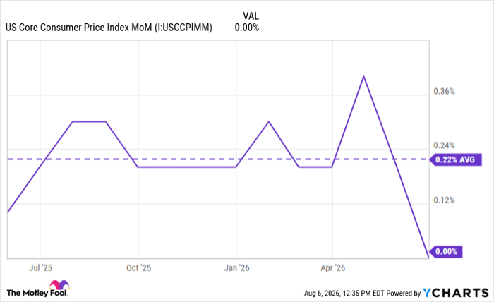 The Federal Reserve just released its August inflation forecast, and it ...
