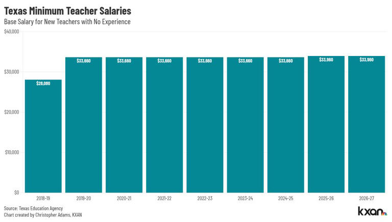 MAP: Which school districts increased teacher pay for the 2026-27 ...
