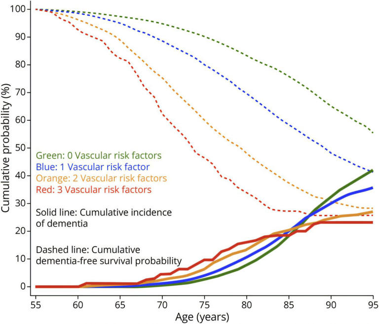 Common midlife vascular risk factors may cut dementia-free life by up ...