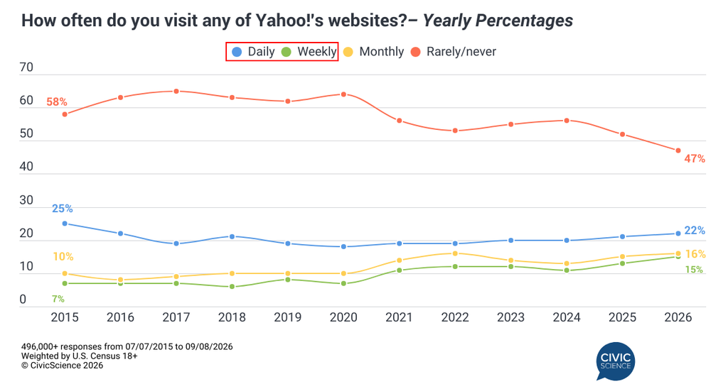 Yahoo! weekly usage reaches a decade-plus high – here’s who’s behind it