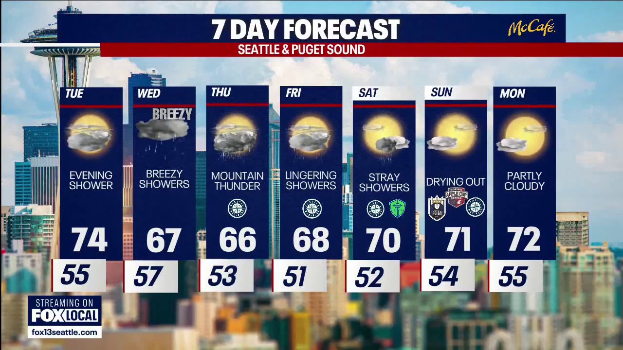 Seattle weather: Showers in the forecast