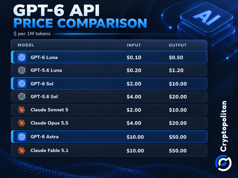 OpenAI cuts GPT-6 Sol and Luna prices by 50% to defend developer share