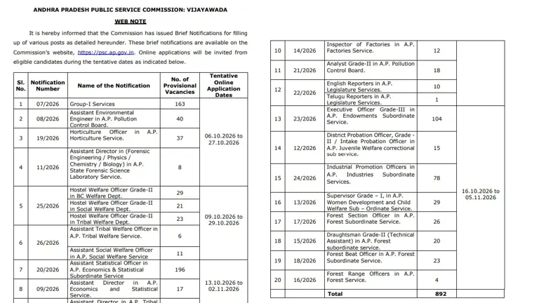 APPSC recruitment 2026: Notification out for 892 group-1 & 2, FRO, FBO ...