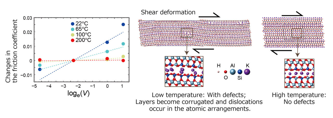 Heating mica to 200°C reveals friction independent of sliding speed