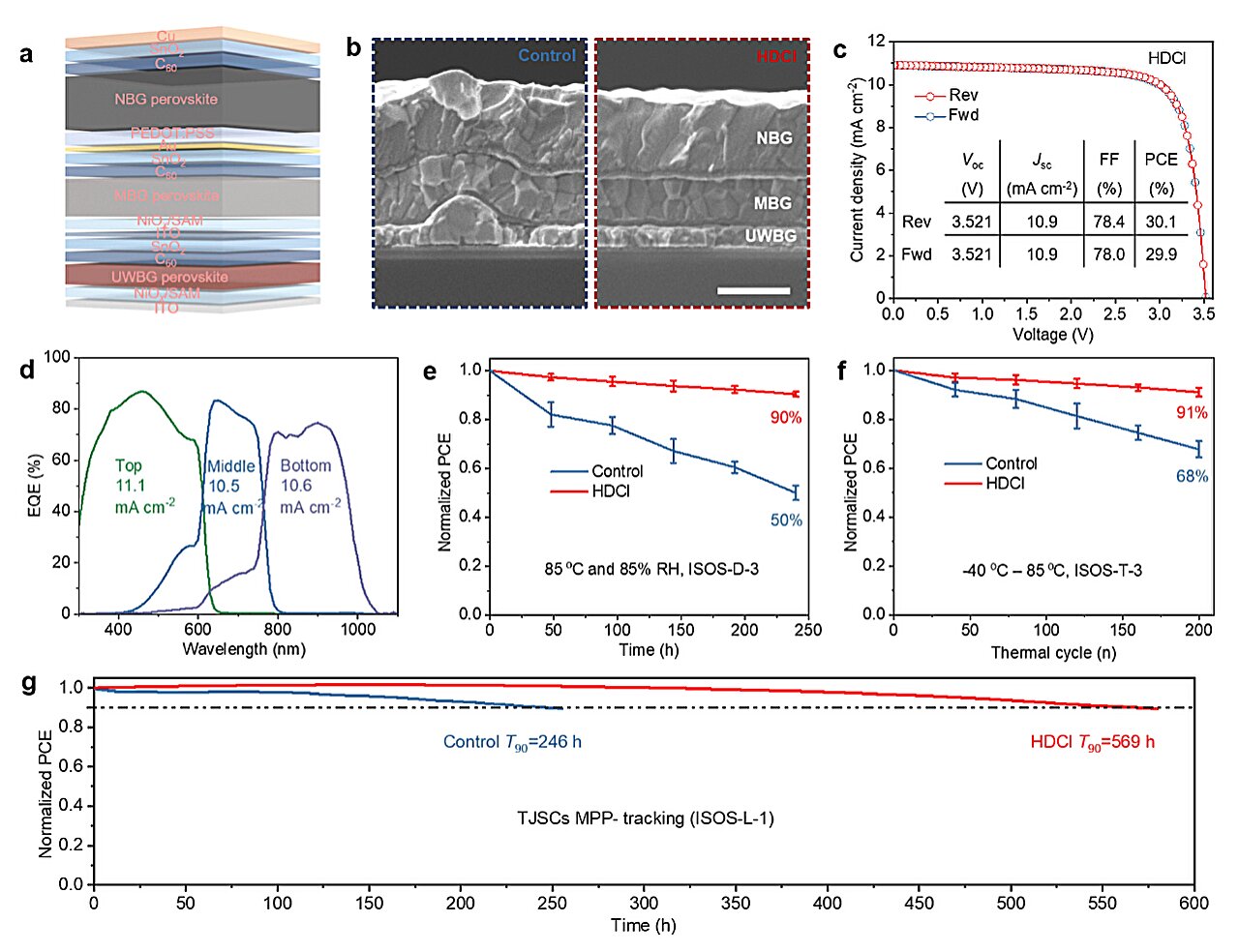 Smoother perovskite films lift three-layer solar cell efficiency to 30.1%
