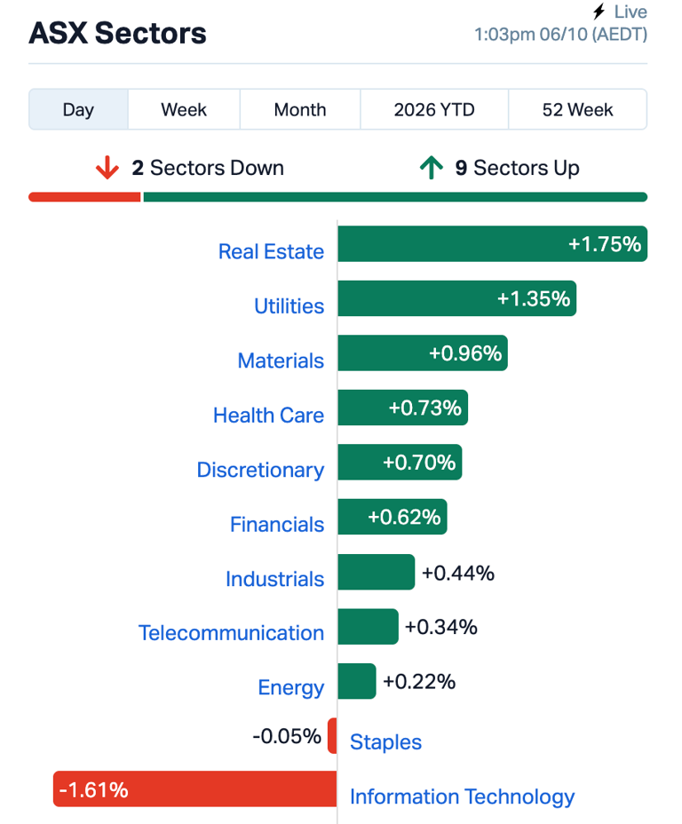 Lunch wrap: ASX keeps green streak going as L1 fund goes bargain hunting