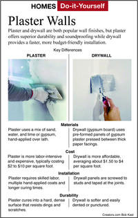 Are plaster or drywall walls better?