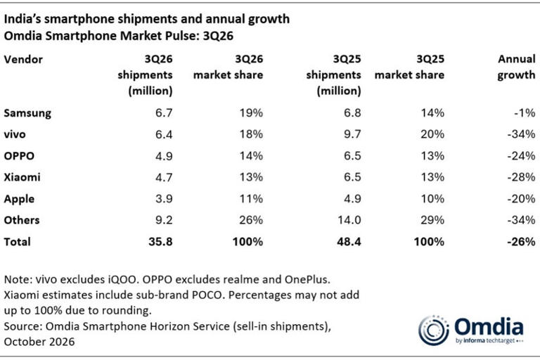Samsung is the new leader of a key smartphone market where Apple's ...