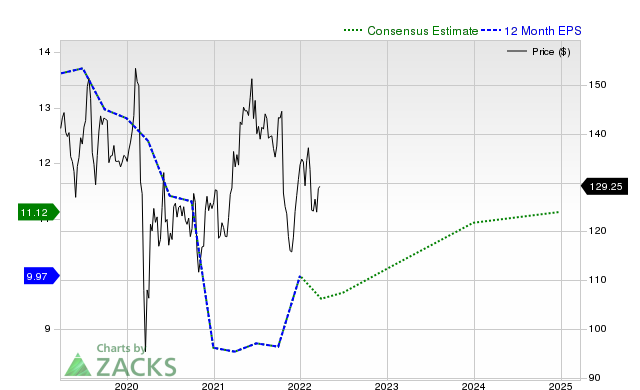 Investors heavily search International Business Machines Corporation ...