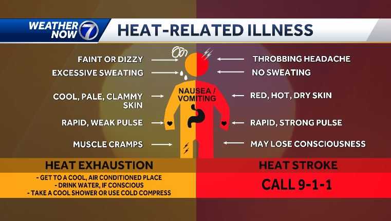 Be weather aware: Here are symptoms of heat exhaustion, heat stroke ...