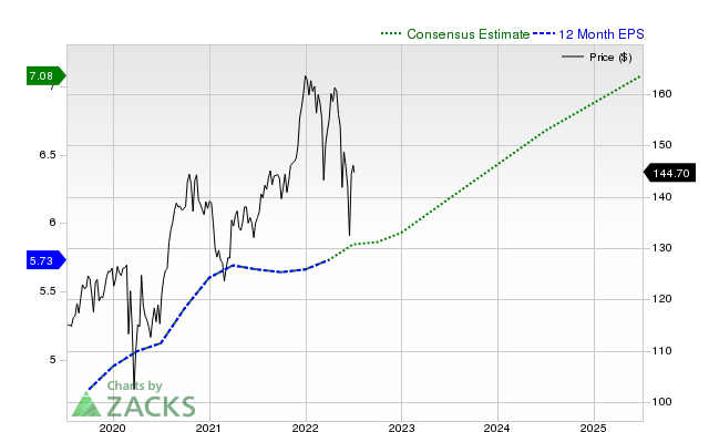 Procter & Gamble Company (The) (PG) Is a Trending Stock: Facts to Know ...