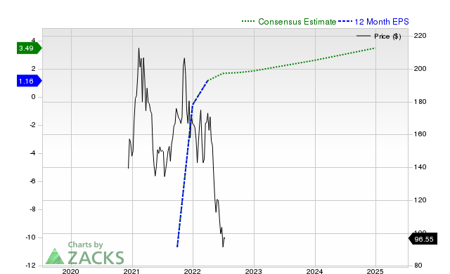 Airbnb, Inc. (ABNB) Is a Trending Stock: Facts to Know Before Betting on It