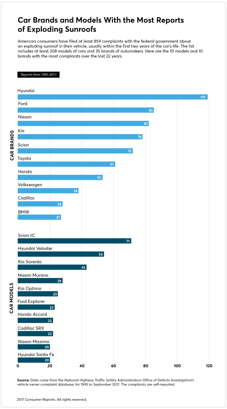 Exploding Sunroofs: Danger Overhead