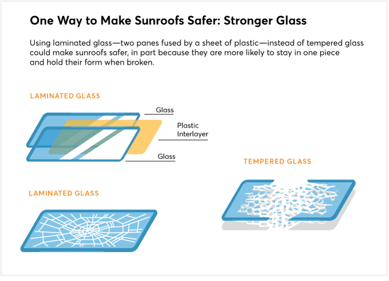 Exploding Sunroofs: Danger Overhead