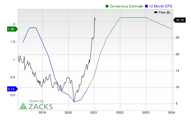 Freeport-McMoRan Inc. (FCX) is Attracting Investor Attention: Here is ...