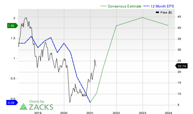 Investors heavily search Devon Energy Corporation (DVN): Here is what ...