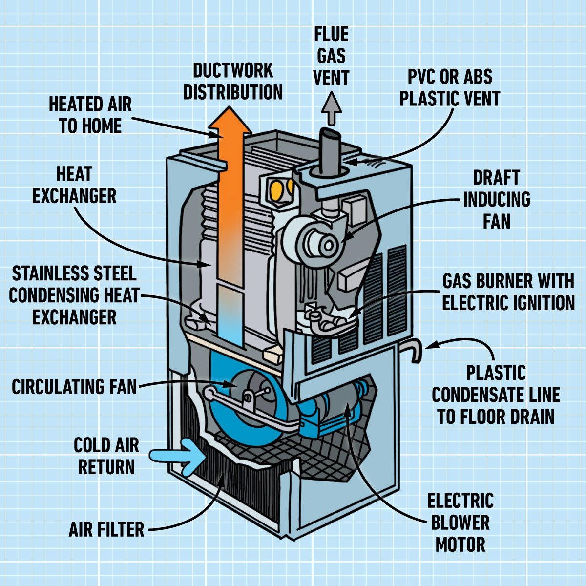 Understanding the Different Parts of a Furnace Understanding the Different Parts of a Furnace