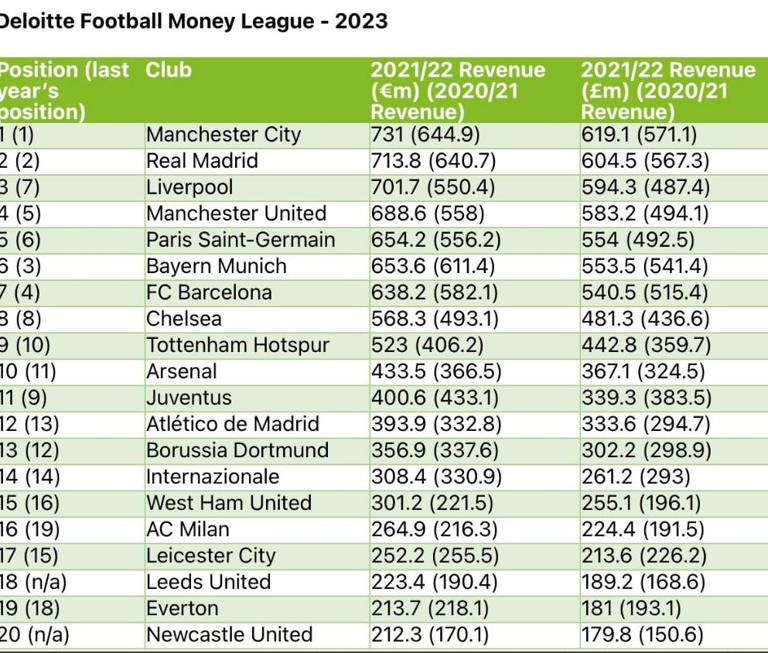 Deloitte Football Money League 2025 rich list published - Newcastle ...