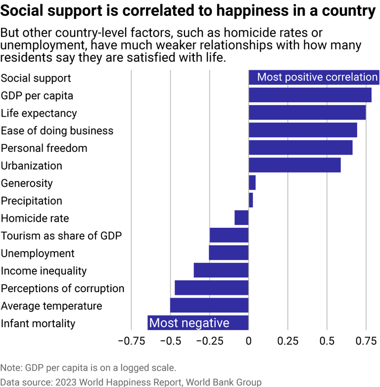 The 9 main reasons some countries are happier than others