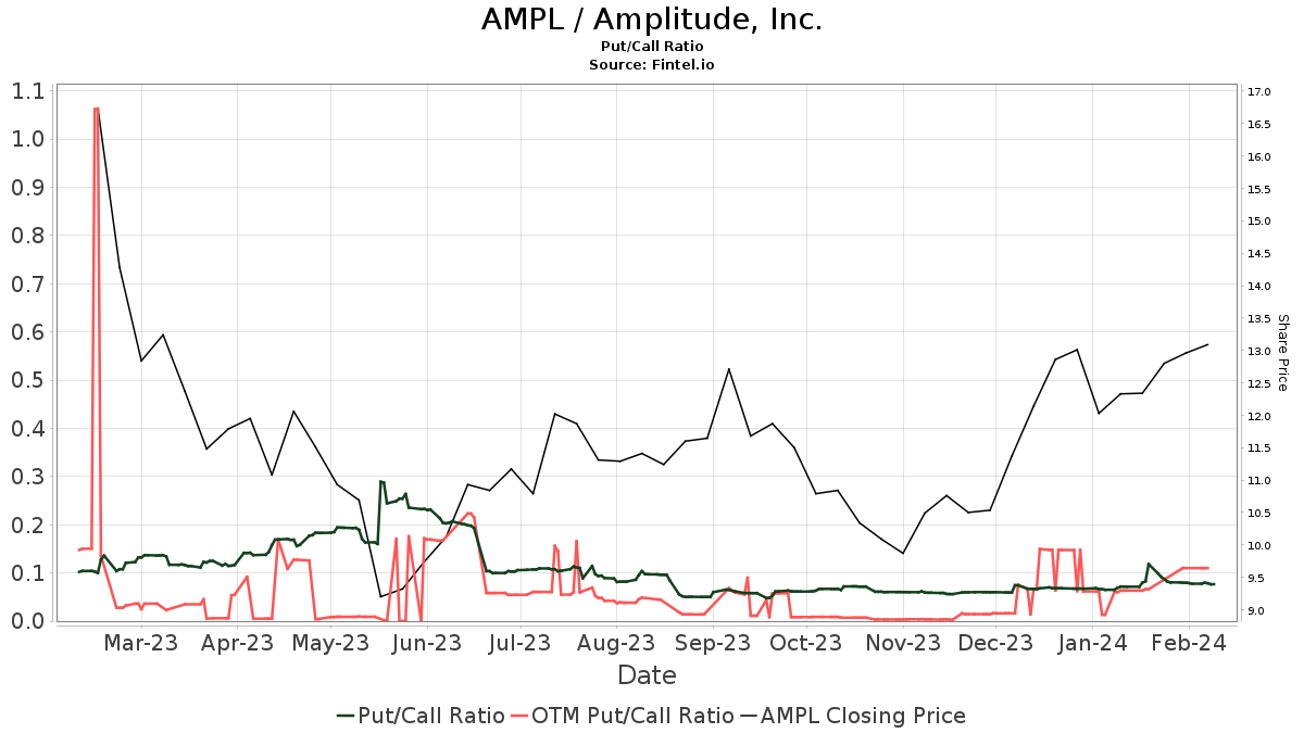 Needham Initiates Coverage of Amplitude (AMPL) with Buy Recommendation