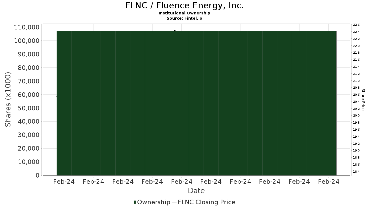 UBS Downgrades Fluence Energy (FLNC)