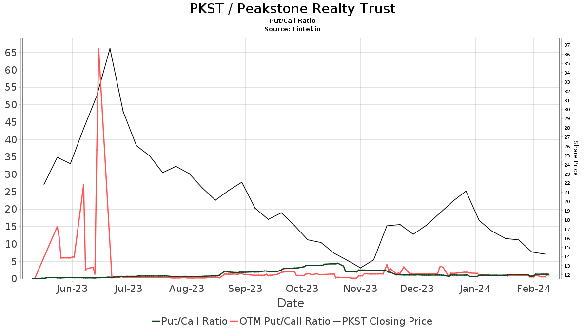 Peakstone Realty Trust (PKST) Price Target Decreased by 6.90% to 13.77