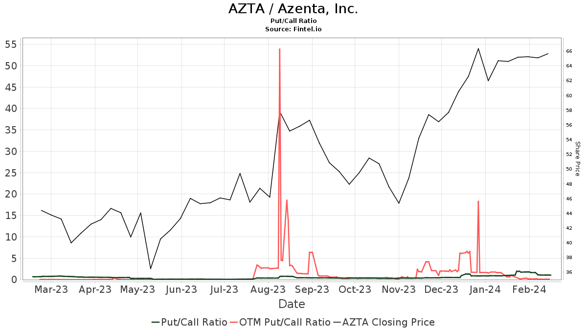Stephens & Co. Upgrades Azenta (AZTA)