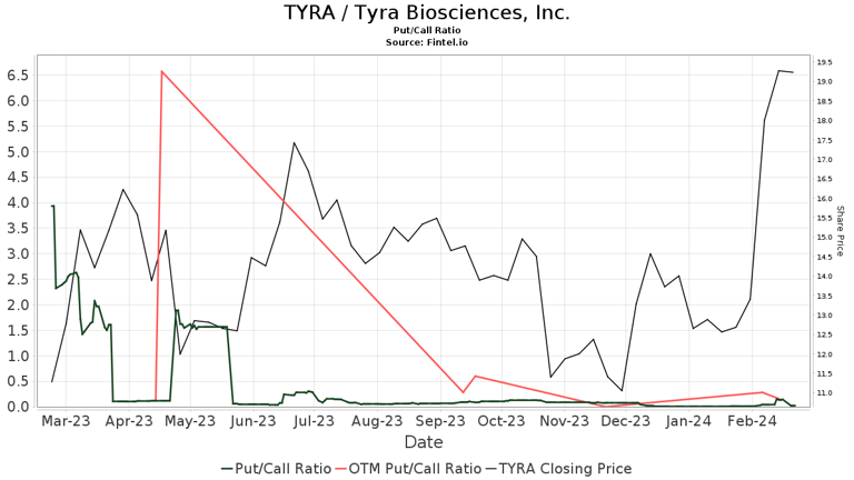 Wolfe Research initiates coverage of Tyra Biosciences (TYRA) with peer ...