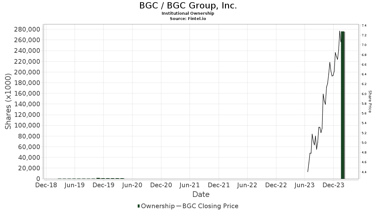 B of A Securities Initiates Coverage of BGC Group (BGC) with Buy ...