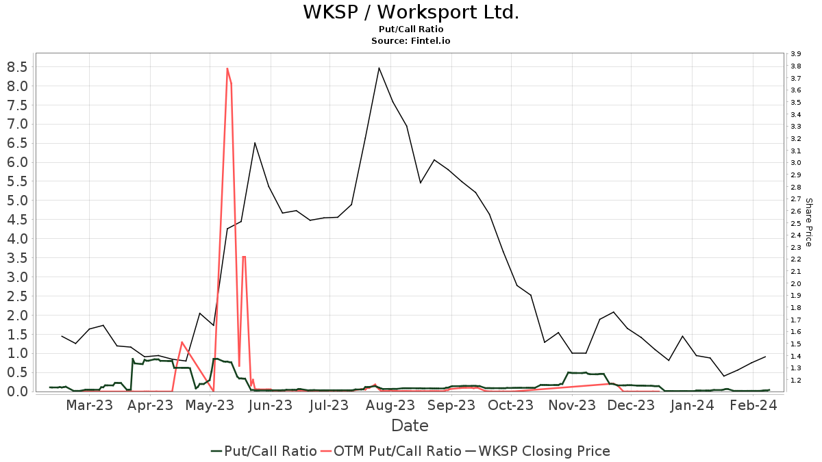 Alliance Global Partners Initiates Coverage of Worksport (WKSP) with ...