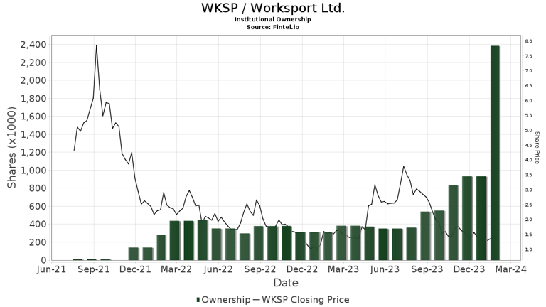 Alliance Global Partners Initiates Coverage of Worksport (WKSP) with ...