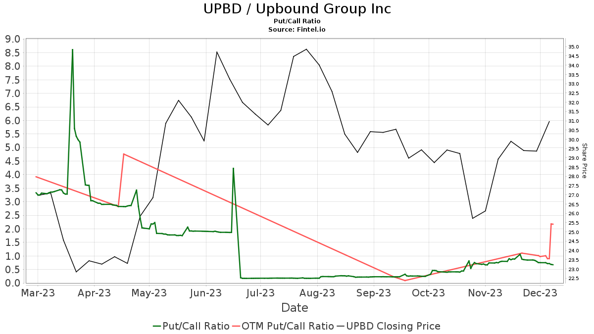 Loop Capital Upgrades Upbound Group (UPBD)