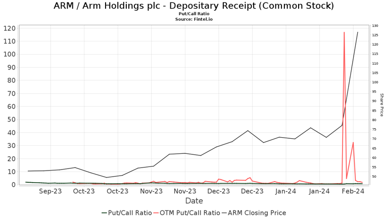 Loop Capital Maintains Arm Holdings plc - Depositary Receipt (ARM) Buy ...