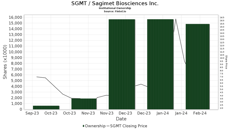 Wedbush Initiates Coverage of Sagimet Biosciences (SGMT) with ...