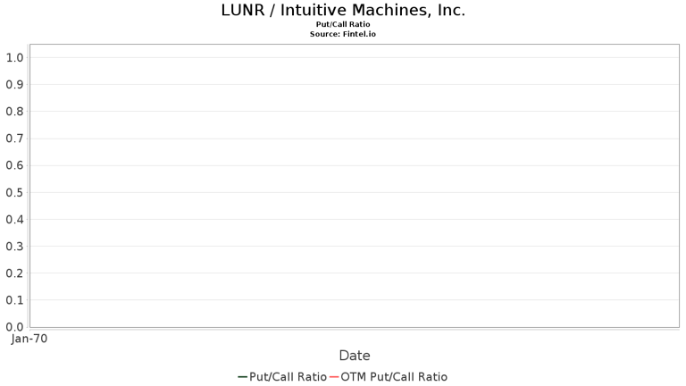 Intuitive Machines (LUNR) price target increased by 14.29% to 18.77