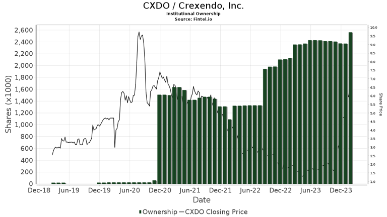 Needham Initiates Coverage of Crexendo (CXDO) with Buy Recommendation