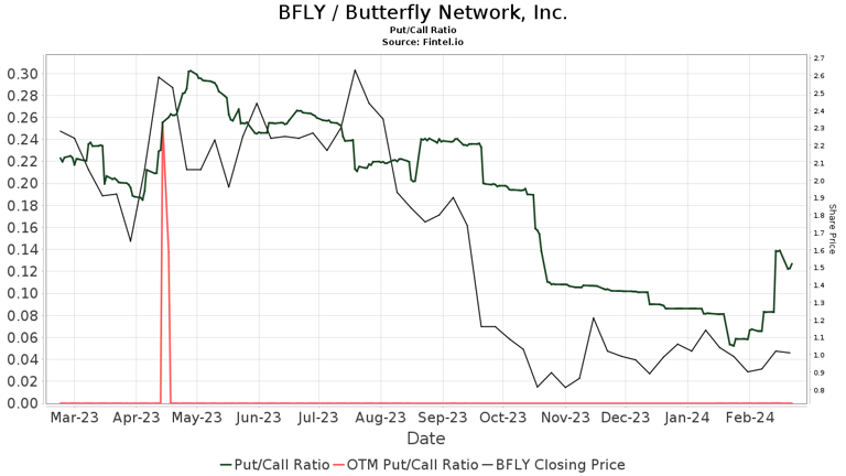 Craig-Hallum Initiates Coverage of Butterfly Network (BFLY) with Buy ...