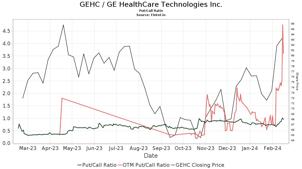JP Morgan Initiates Coverage of GE HealthCare Technologies (GEHC) with ...