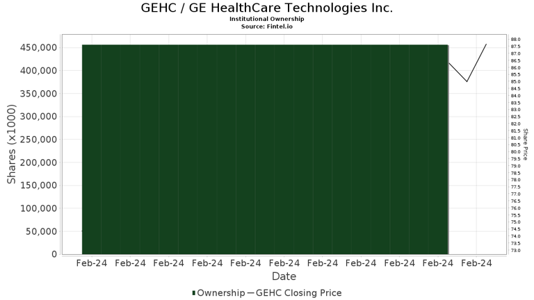 Goldman Sachs Upgrades GE HealthCare Technologies (GEHC)