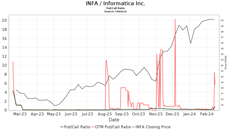JP Morgan Downgrades Informatica (INFA)