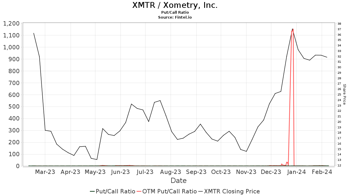 JP Morgan Upgrades Xometry (XMTR)