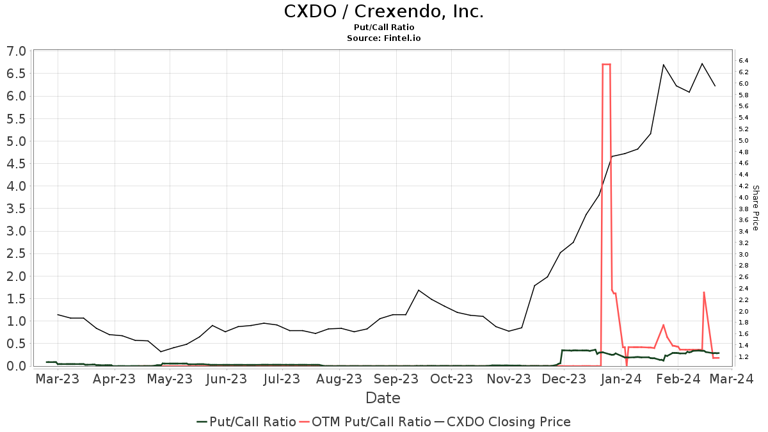 Needham Initiates Coverage of Crexendo (CXDO) with Buy Recommendation