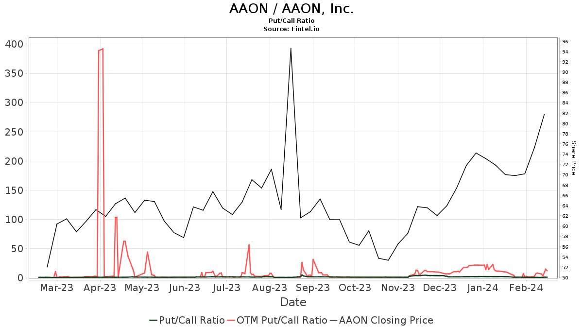 CJS Securities Upgrades AAON (AAON)