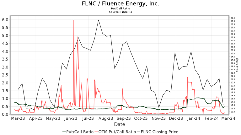 Baird Downgrades Fluence Energy (FLNC)
