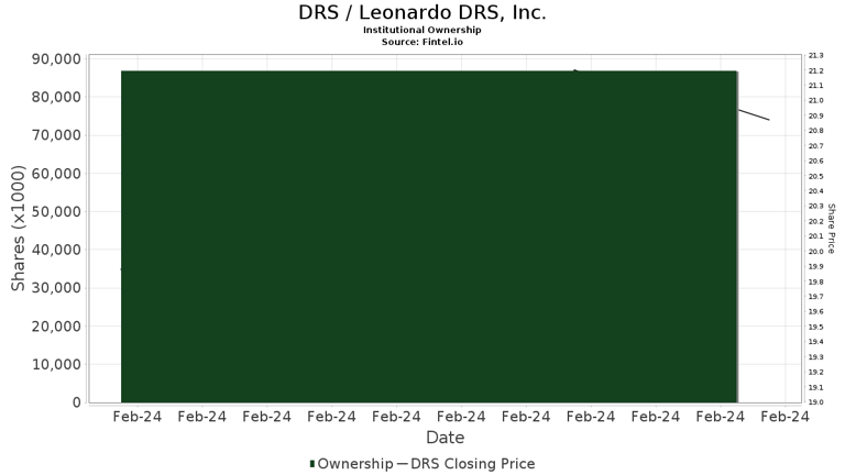 Canaccord Genuity Initiates Coverage of Leonardo DRS (DRS) with Buy ...